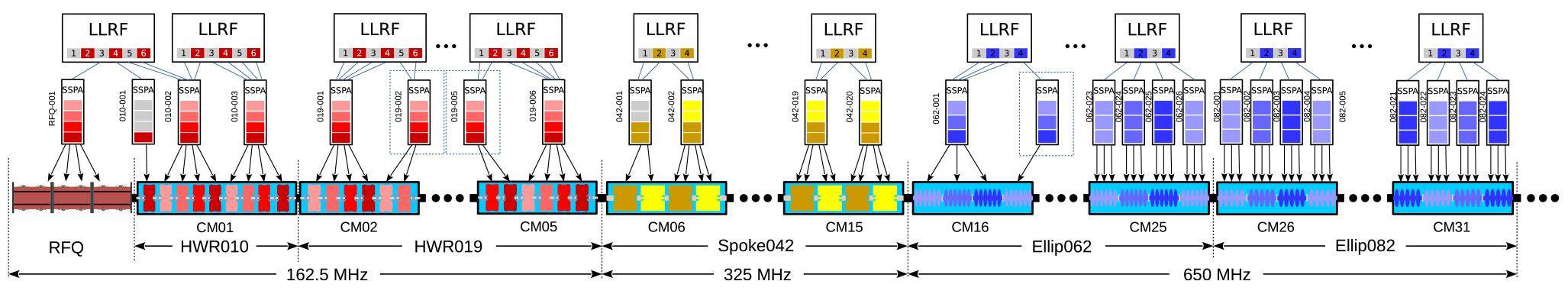 Multi-frequency point supported LLRF front-end for CiADS wide-bandwidth ...