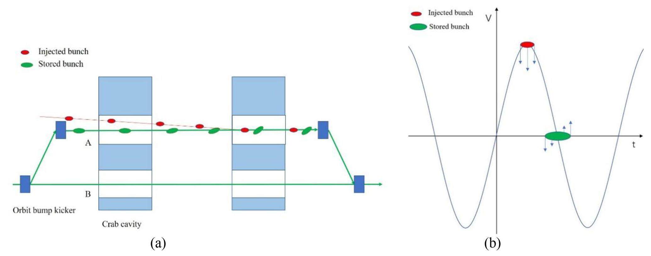 Study on crab-cavity-based longitudinal injection scheme and prototype ...