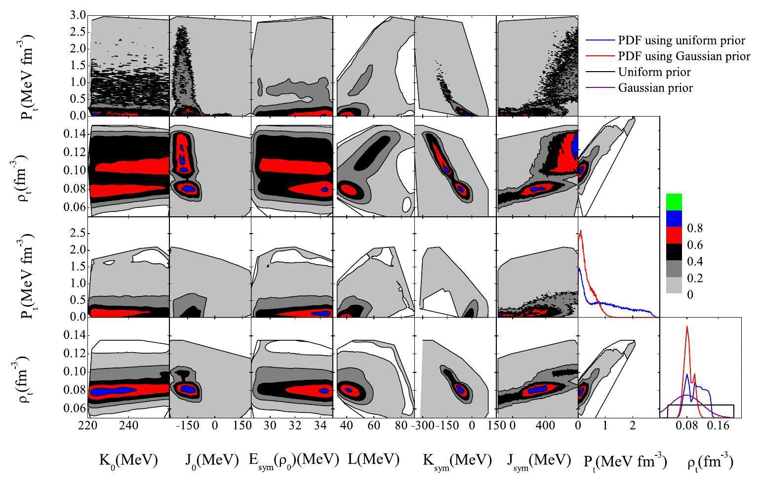Bayesian inference of the crust-core transition density via the neutron ...
