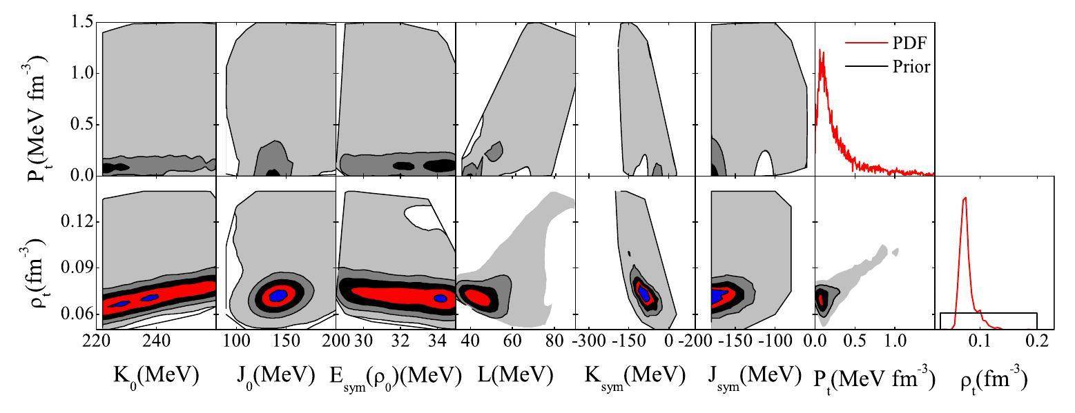 Bayesian inference of the crust-core transition density via the neutron ...