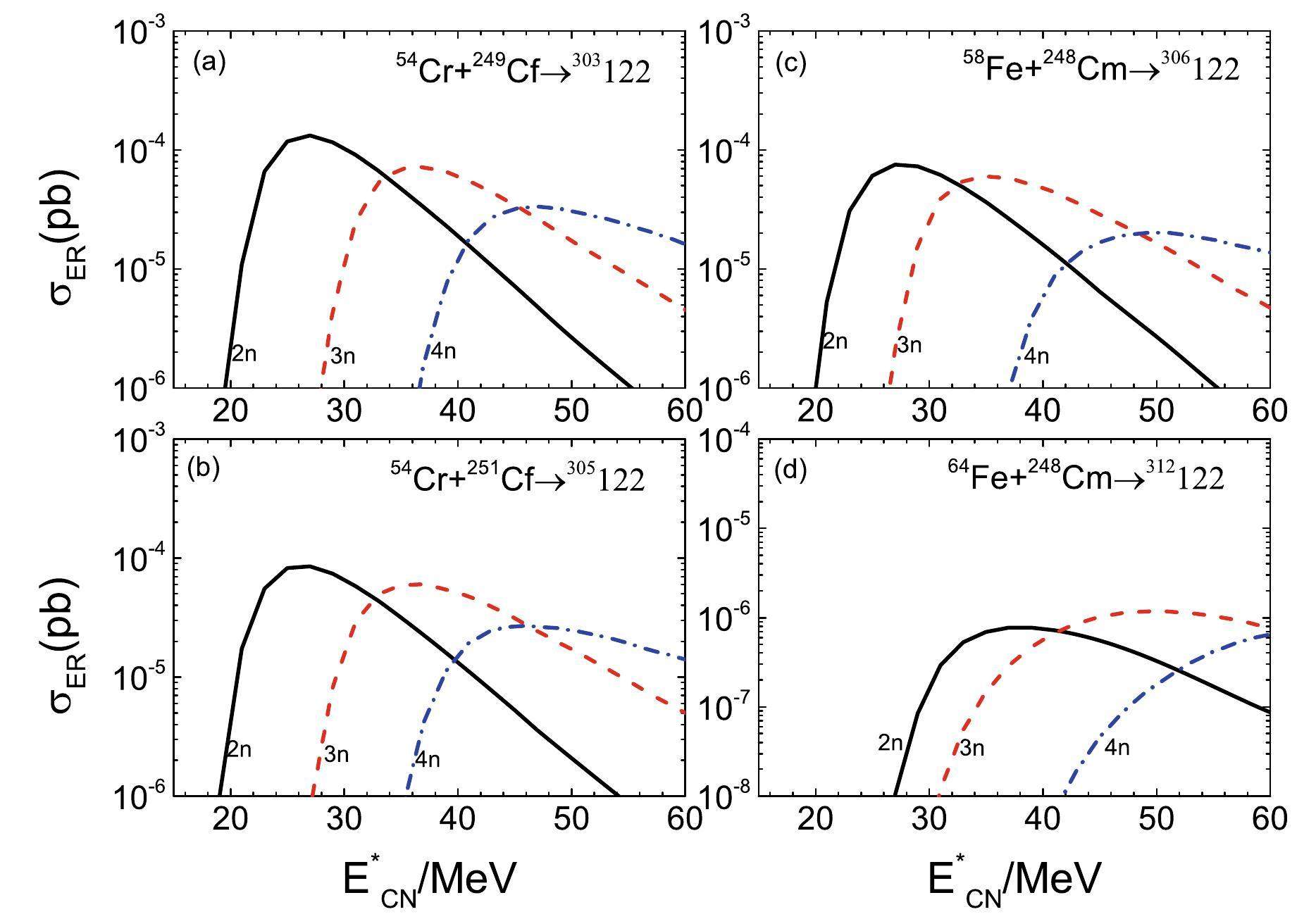 Systematics on production of superheavy nuclei Z = 119-122 in fusion ...