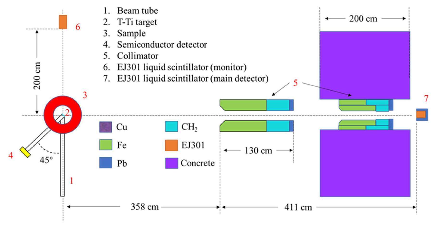 Measurement and simulation of the leakage neutron spectra from Fe ...