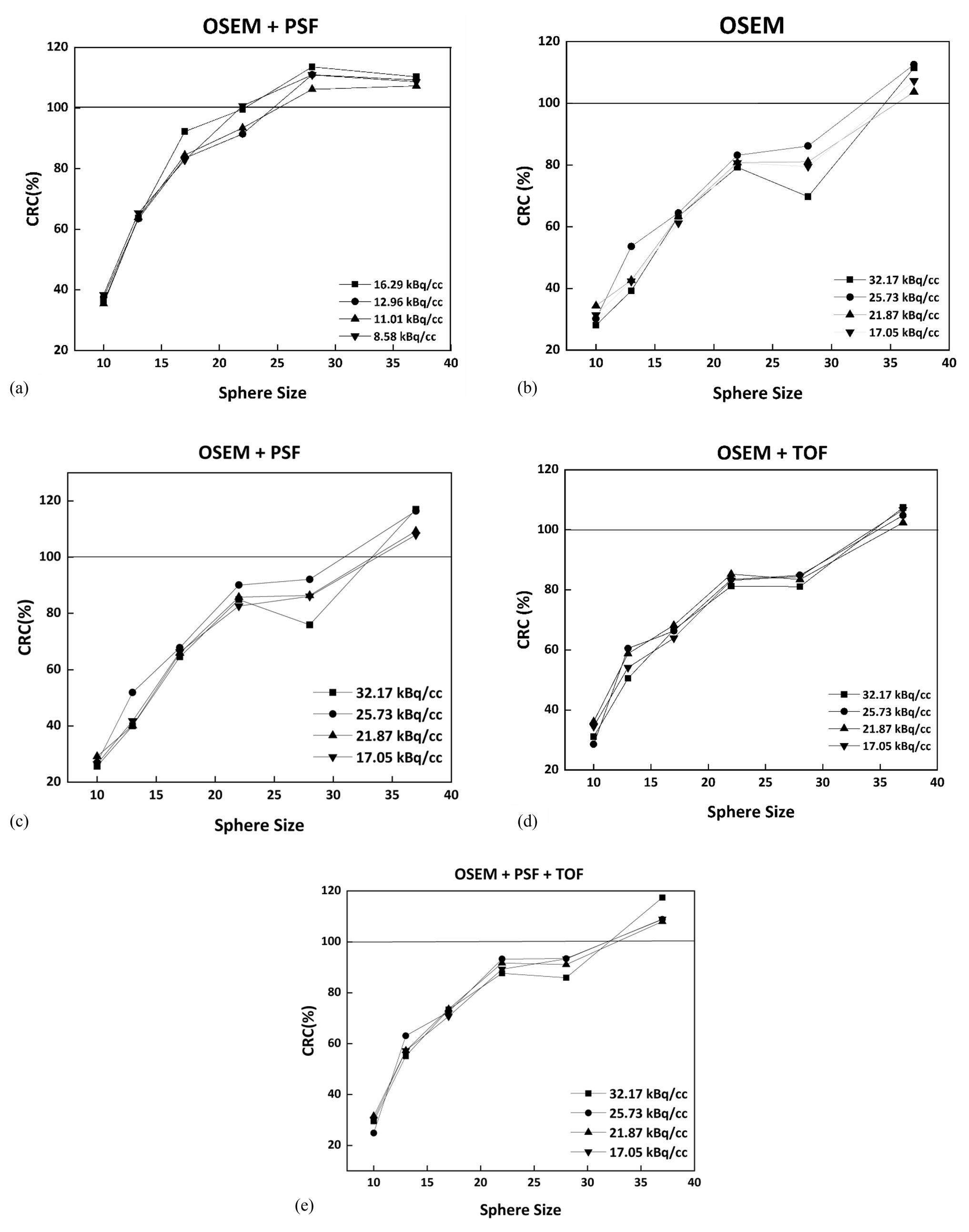 Impact of random and scattered coincidences from outside of Field of ...