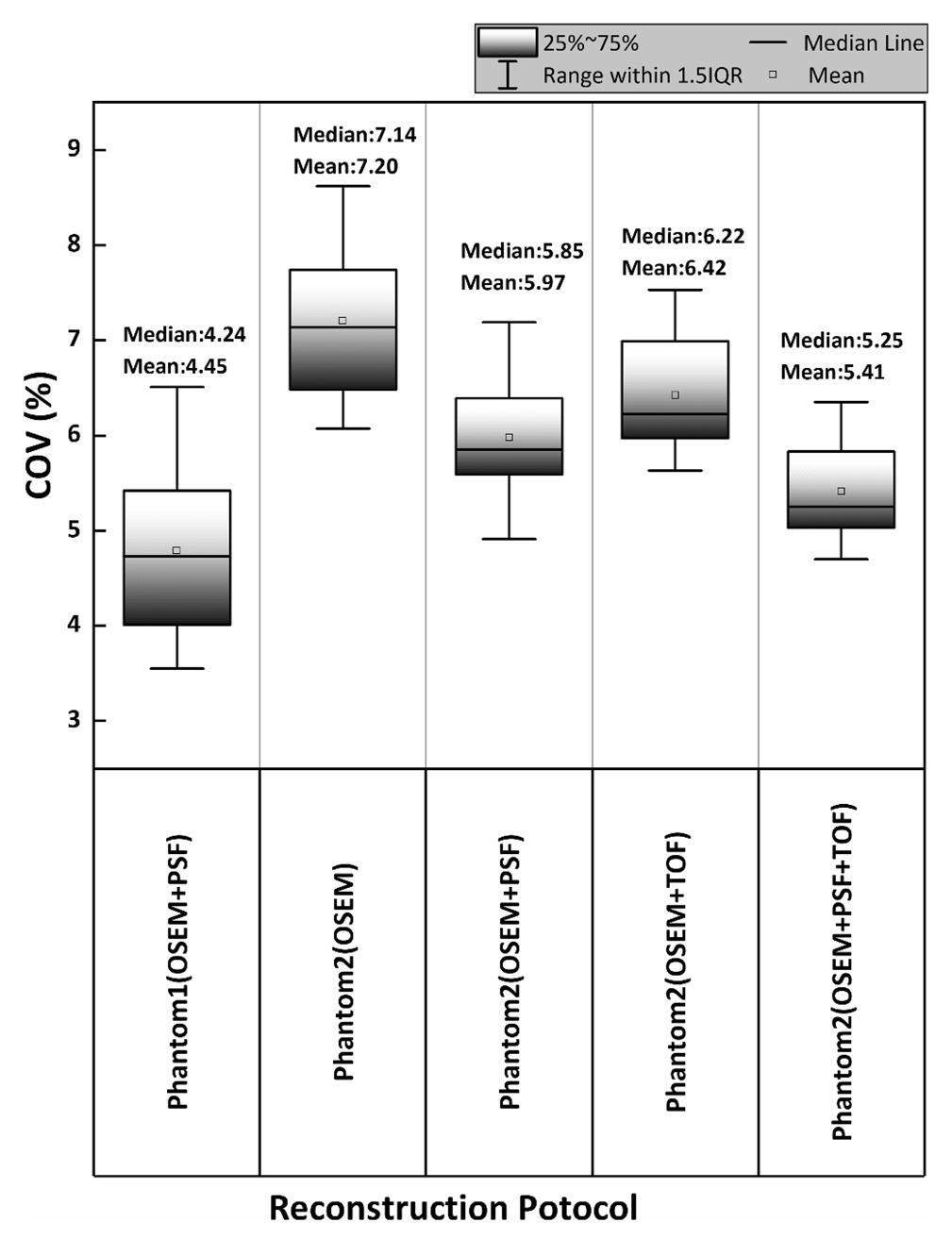 Impact of random and scattered coincidences from outside of Field of ...
