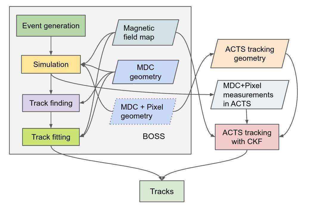 Simulation study of BESIII with stitched CMOS pixel detector using acts