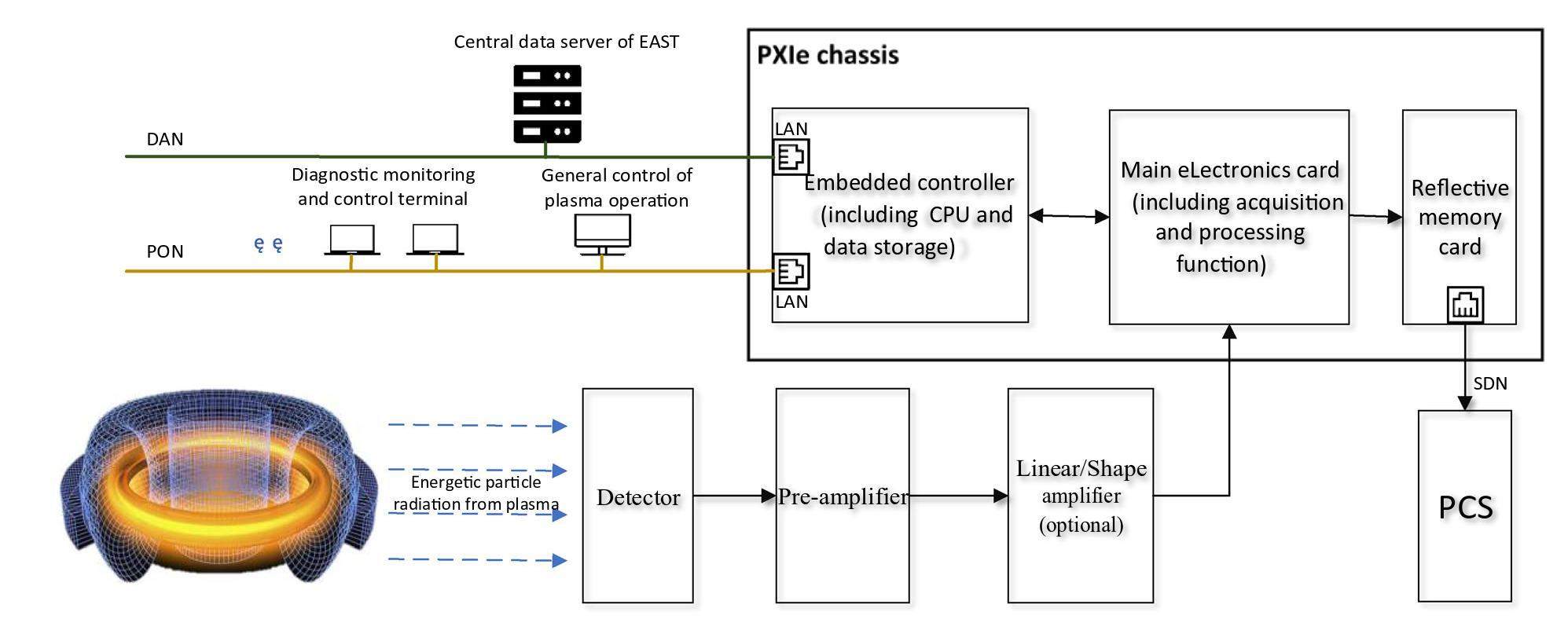Design of an energetic particle radiation diagnostic spectroscopy ...