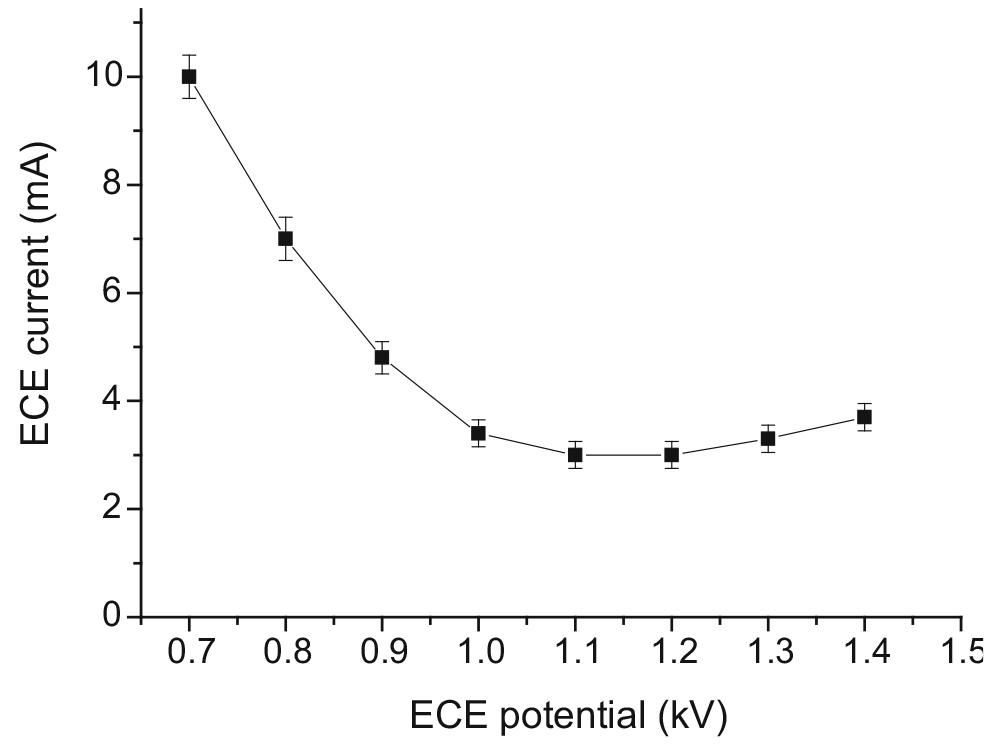Beam and image experiment of beam deflection electron gun for ...