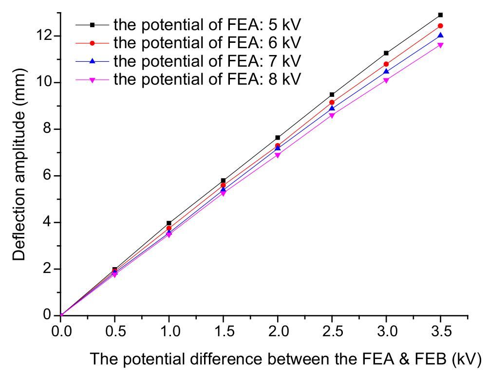 Beam and image experiment of beam deflection electron gun for ...