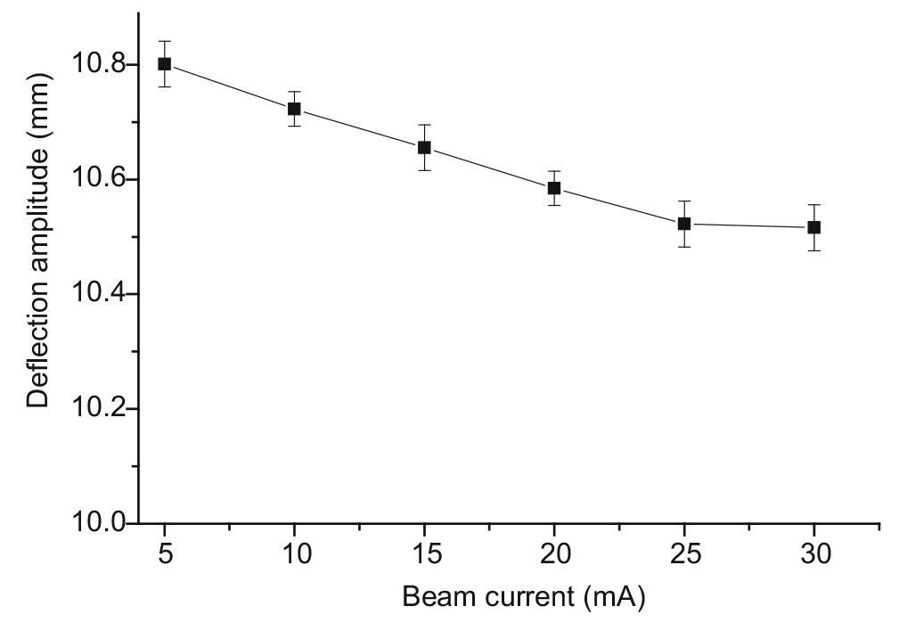 Beam and image experiment of beam deflection electron gun for ...