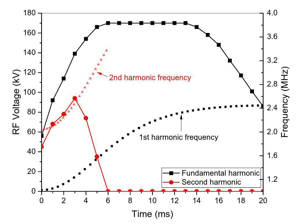 Design and commissioning of a wideband RF system for CSNS-II rapid ...