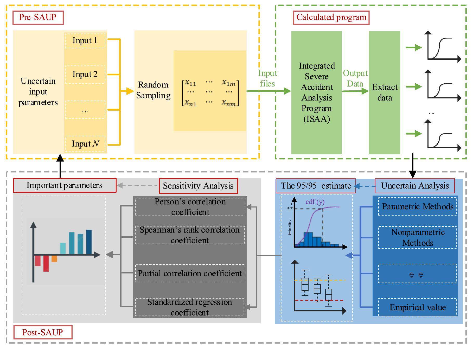 Uncertainty and sensitivity analysis of in-vessel phenomena under ...