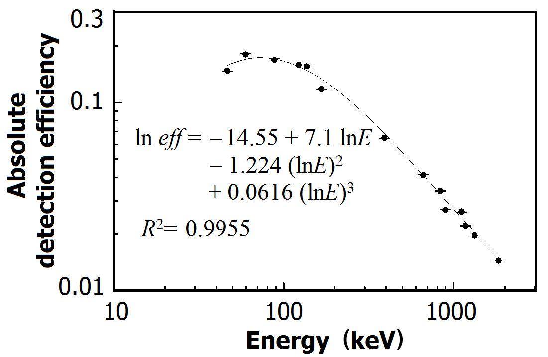 Characterization of a broad-energy germanium detector for its use in CJPL