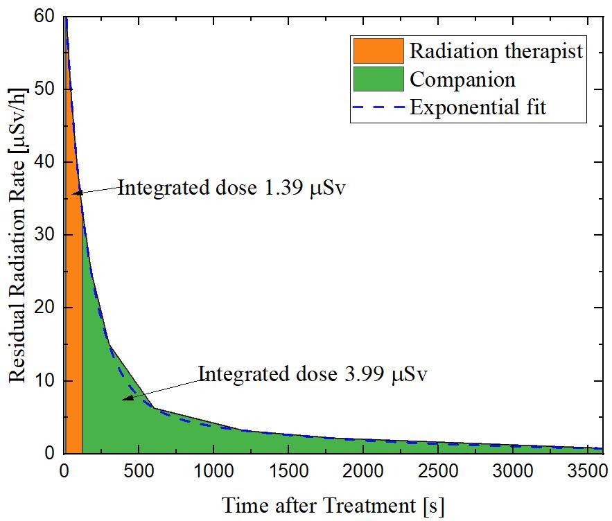 Radiation shielding design of a compact single-room proton therapy ...