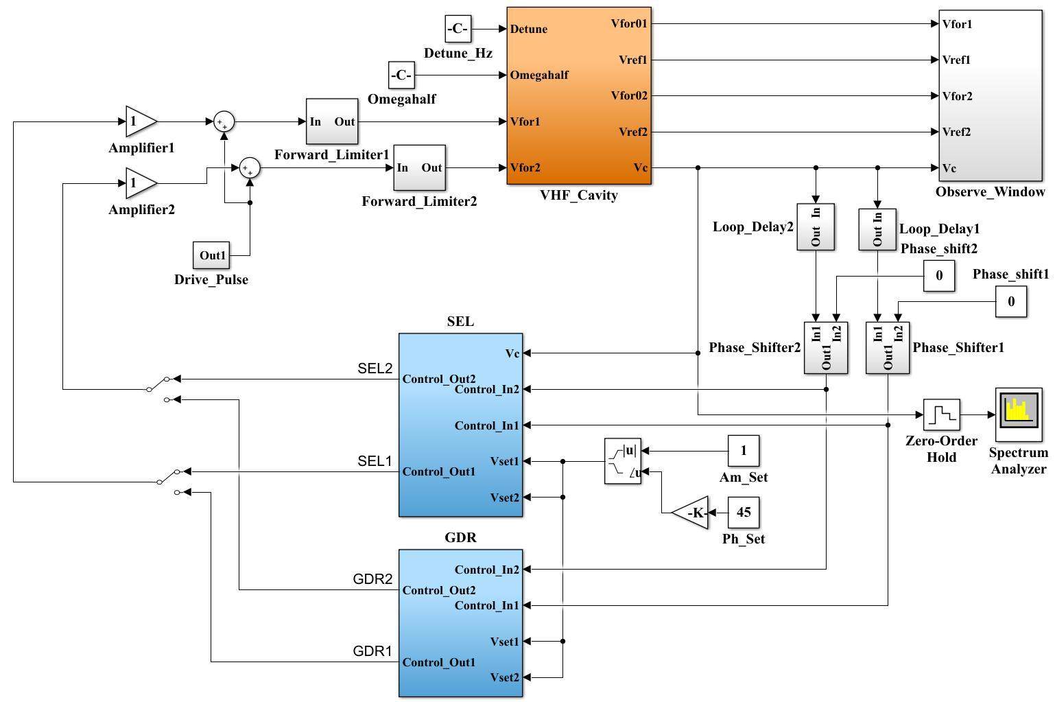Multi-port cavity model and Low-level RF Systems design for VHF gun
