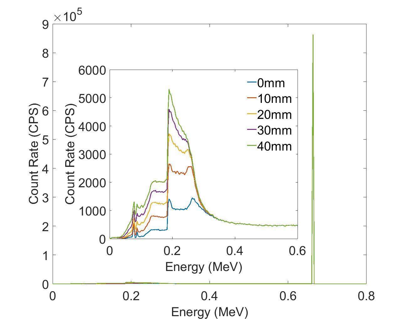 Simulation of gamma minitype reference radiation for calibration of ...