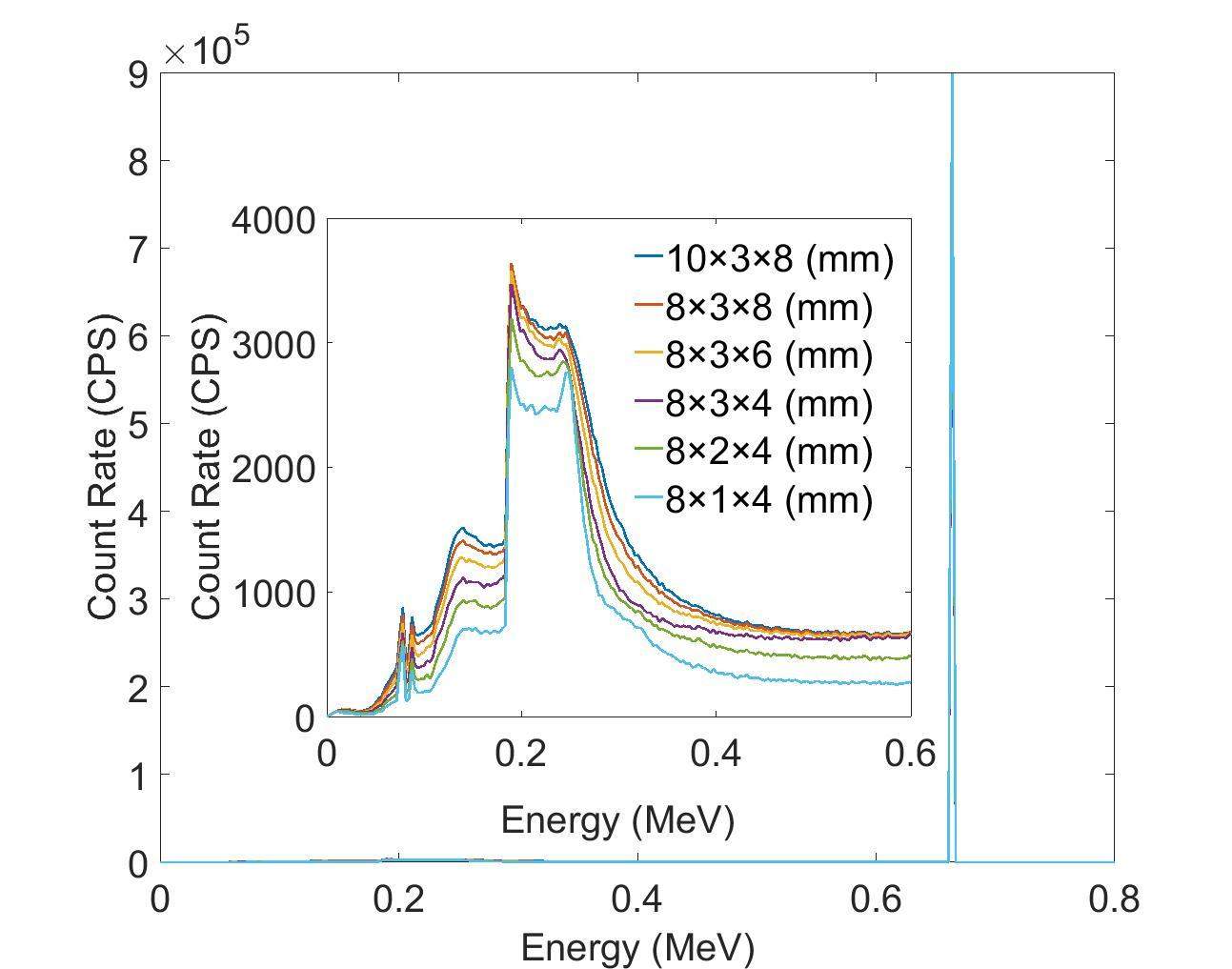 Simulation of gamma minitype reference radiation for calibration of ...