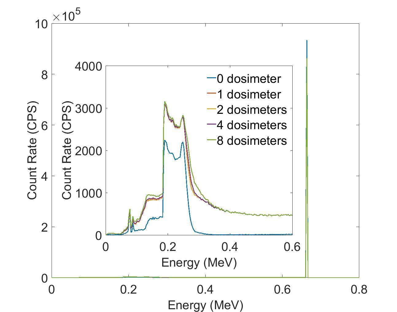 Simulation of gamma minitype reference radiation for calibration of ...