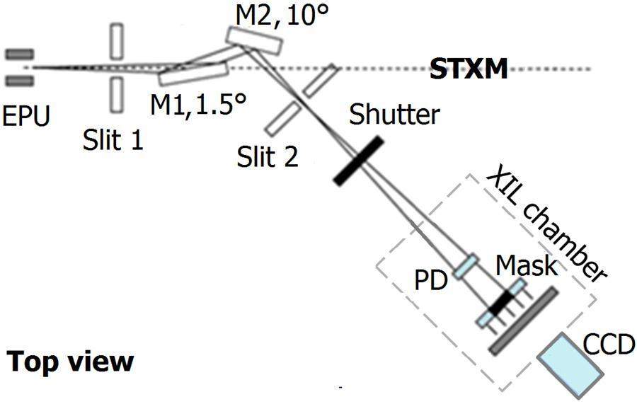 Developments at SSRF in soft X-ray interference lithography