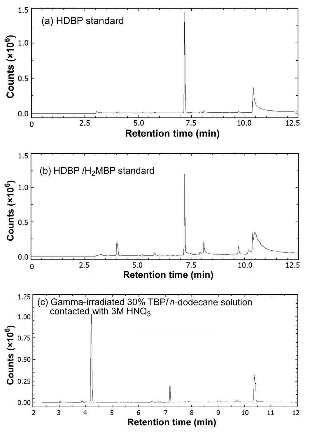 Gamma and alpha radiolysis of TBP solvent