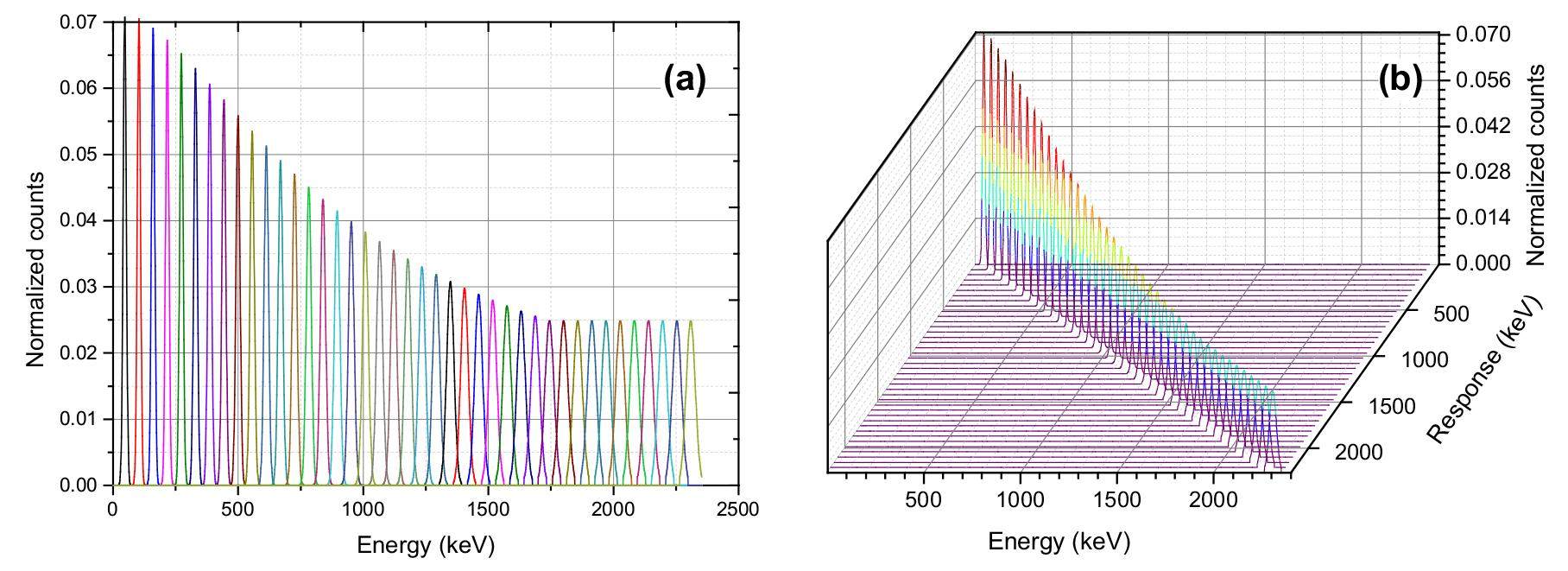 Unfolding analysis of LaBr3:Ce gamma spectrum with a detector response ...