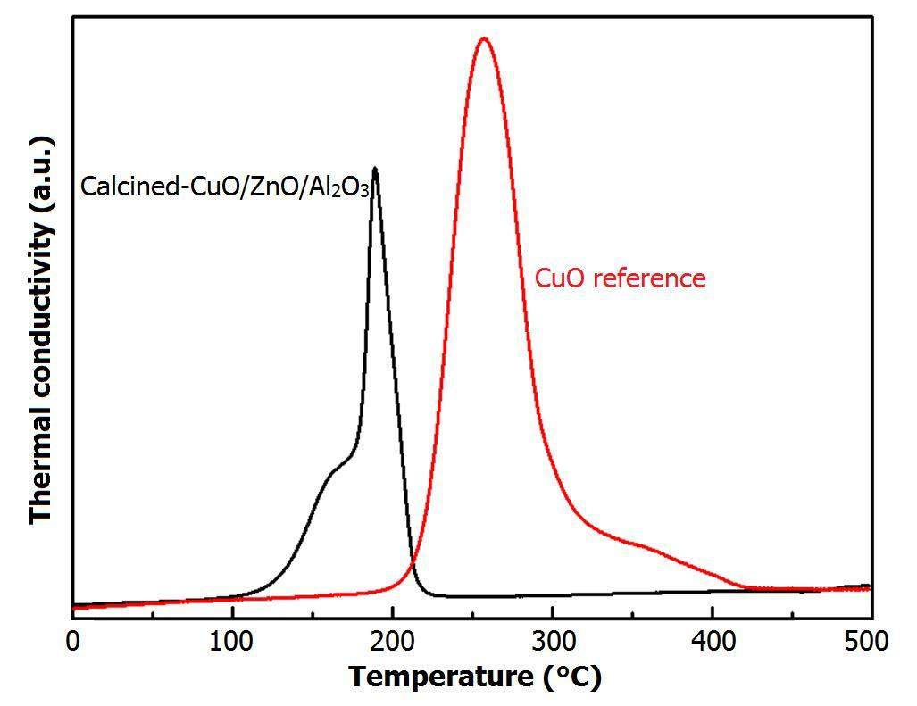 Local structural evolutions of CuO/ZnO/Al2O3 catalyst for methanol ...