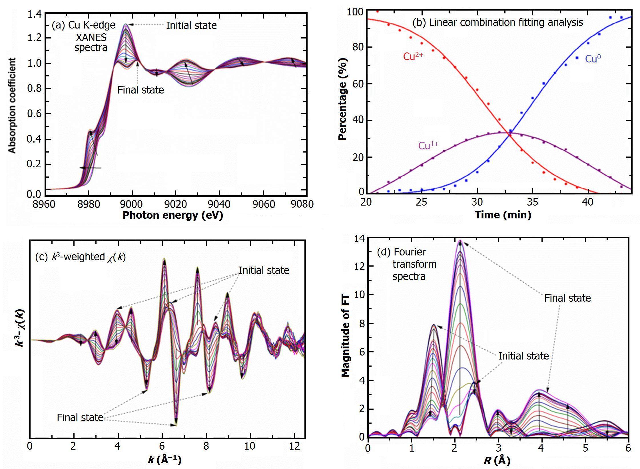 Local structural evolutions of CuO/ZnO/Al2O3 catalyst for methanol ...