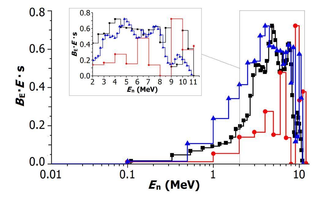 Geant4 simulation of multi-sphere spectrometer response function and ...