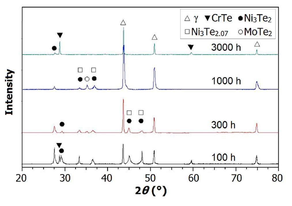 Effects of thermal exposure time on tellurium-induced embrittlement of ...