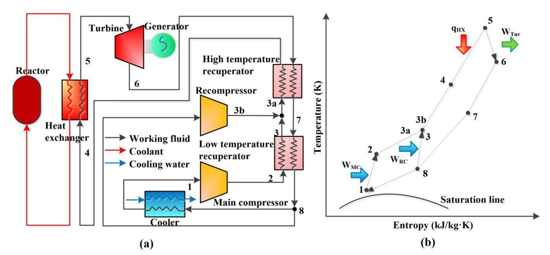 Multi-objective optimization and evaluation of supercritical CO2 ...