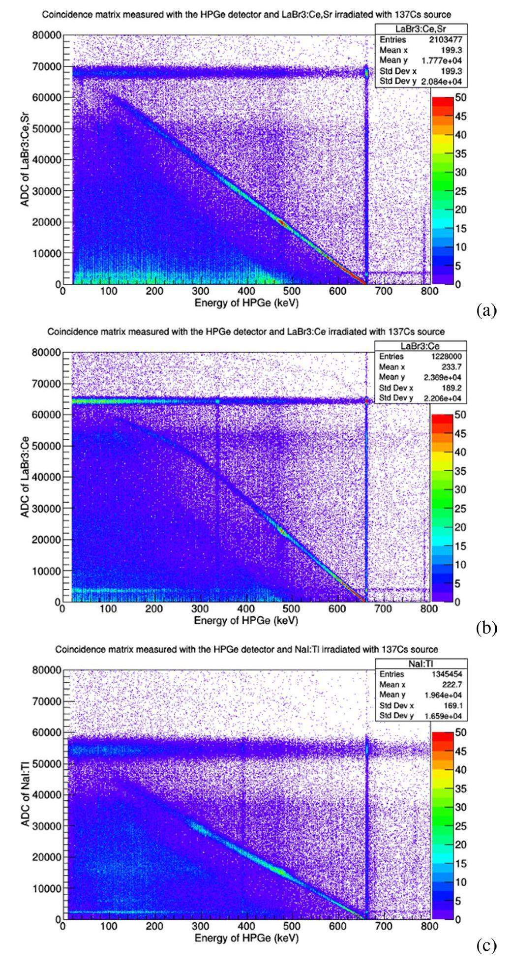 The energy response of LaBr3(Ce), LaBr3(Ce,Sr), and NaI(Tl) crystals ...