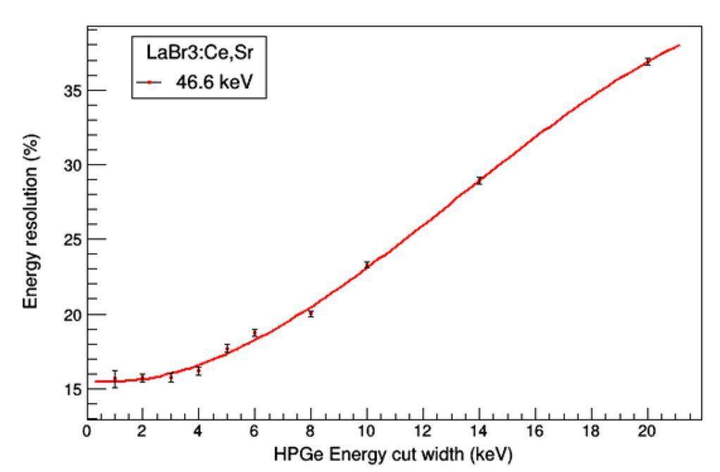 The energy response of LaBr3(Ce), LaBr3(Ce,Sr), and NaI(Tl) crystals ...
