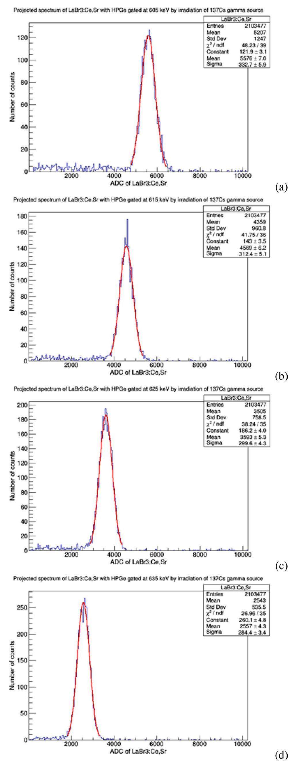 The energy response of LaBr3(Ce), LaBr3(Ce,Sr), and NaI(Tl) crystals ...