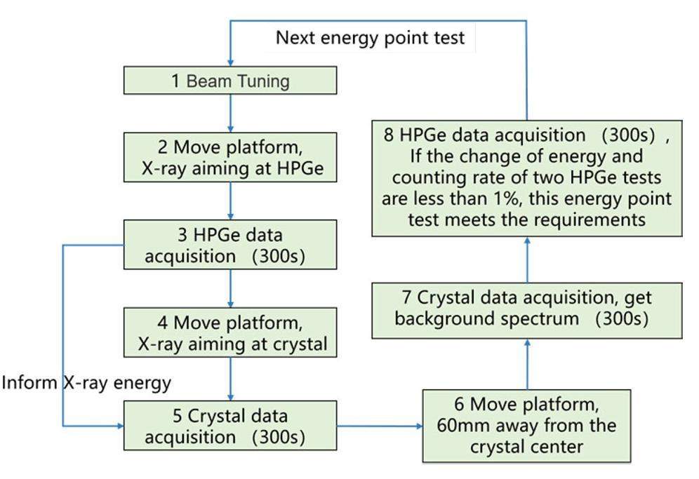 The energy response of LaBr3(Ce), LaBr3(Ce,Sr), and NaI(Tl) crystals ...
