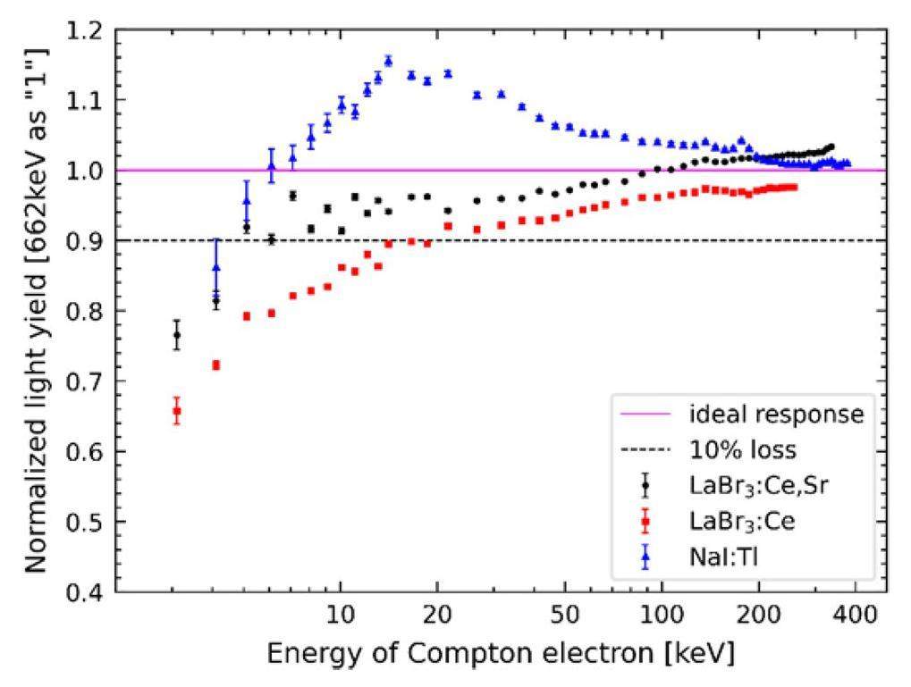 The energy response of LaBr3(Ce), LaBr3(Ce,Sr), and NaI(Tl) crystals ...
