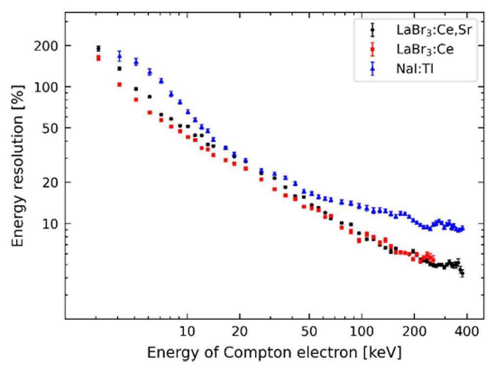The energy response of LaBr3(Ce), LaBr3(Ce,Sr), and NaI(Tl) crystals ...