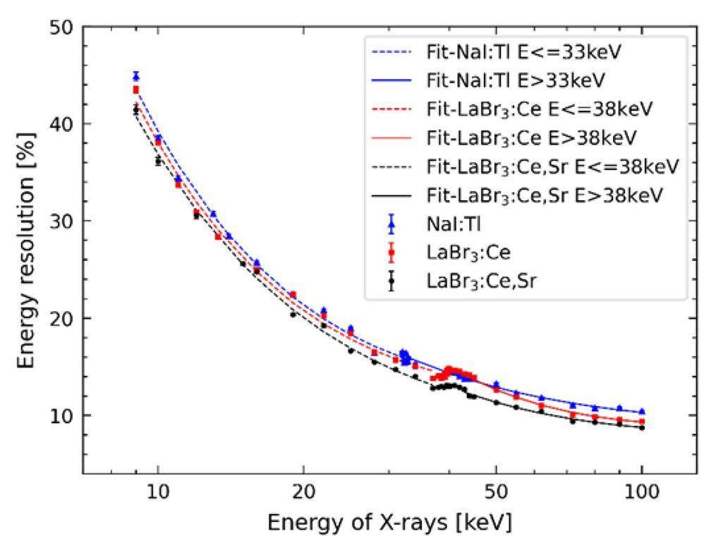 The energy response of LaBr3(Ce), LaBr3(Ce,Sr), and NaI(Tl) crystals ...