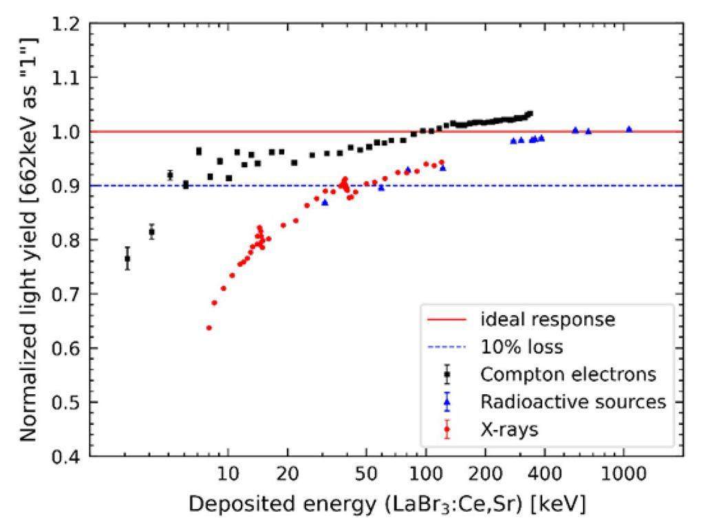The energy response of LaBr3(Ce), LaBr3(Ce,Sr), and NaI(Tl) crystals ...