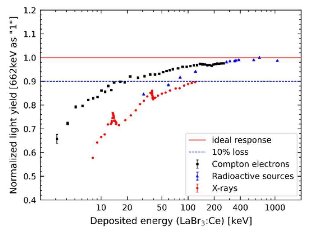 The energy response of LaBr3(Ce), LaBr3(Ce,Sr), and NaI(Tl) crystals ...