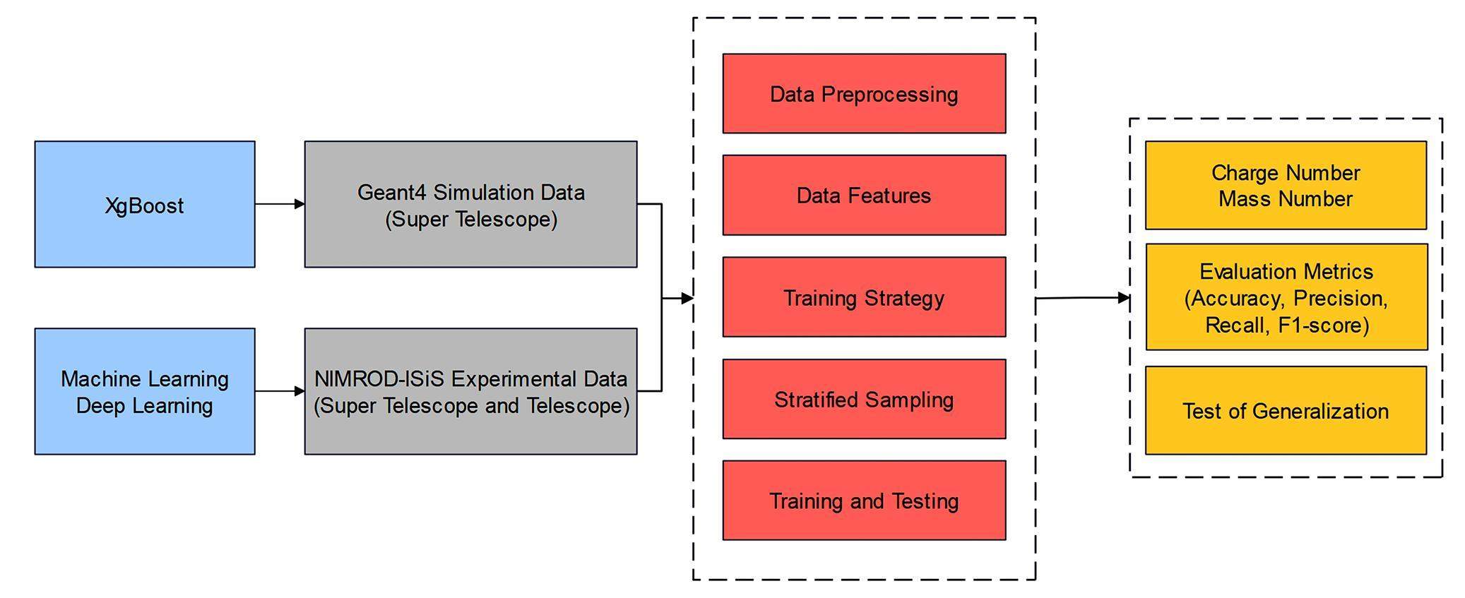 The study of intelligent algorithm in particle identification of heavy ...