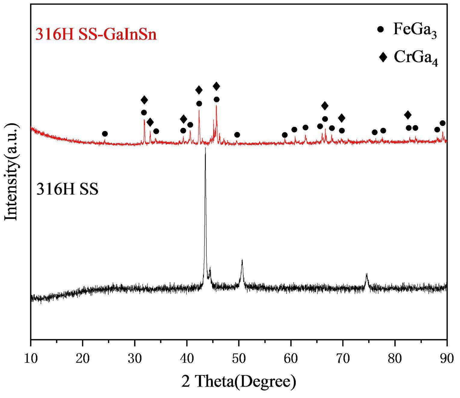 Corrosion behavior of pure metals (Ni and Ti) and alloys (316H SS and ...