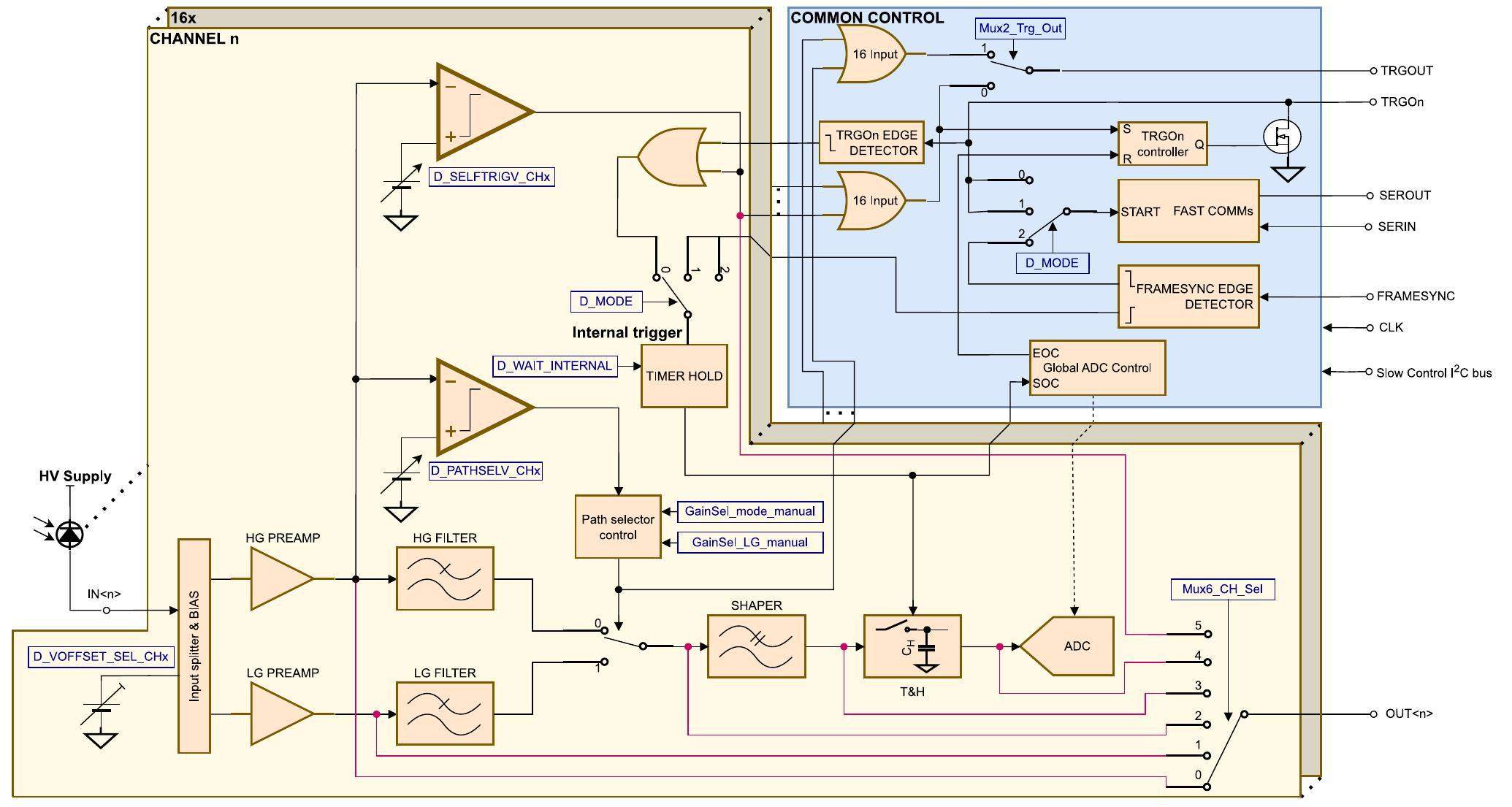 Low power SiPM readout BETA ASIC for space applications