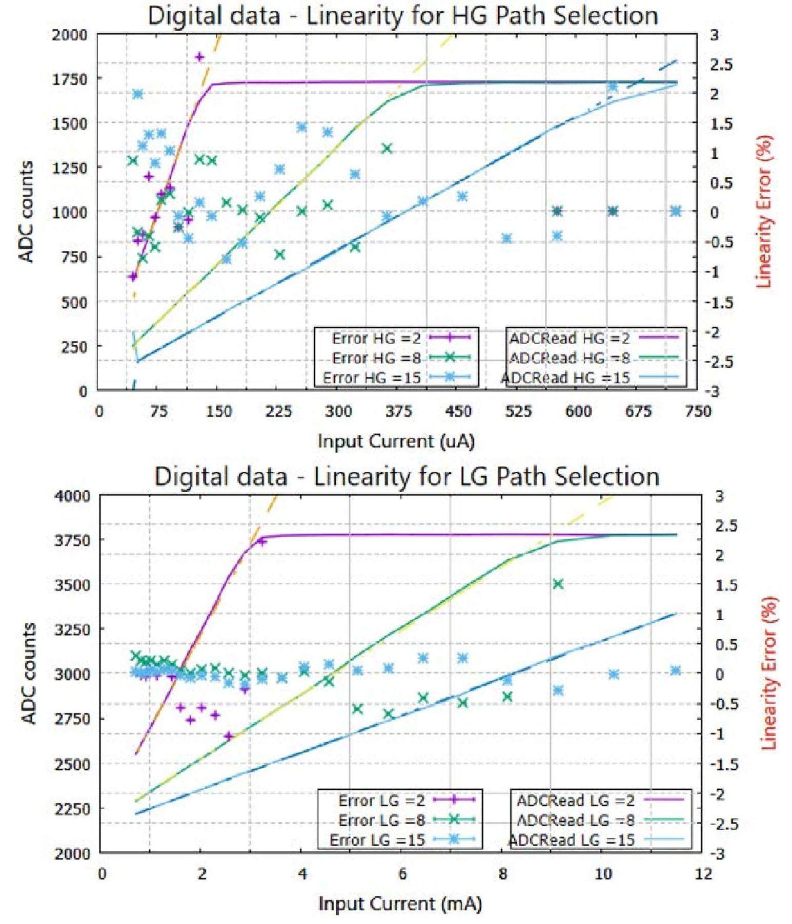 Low power SiPM readout BETA ASIC for space applications