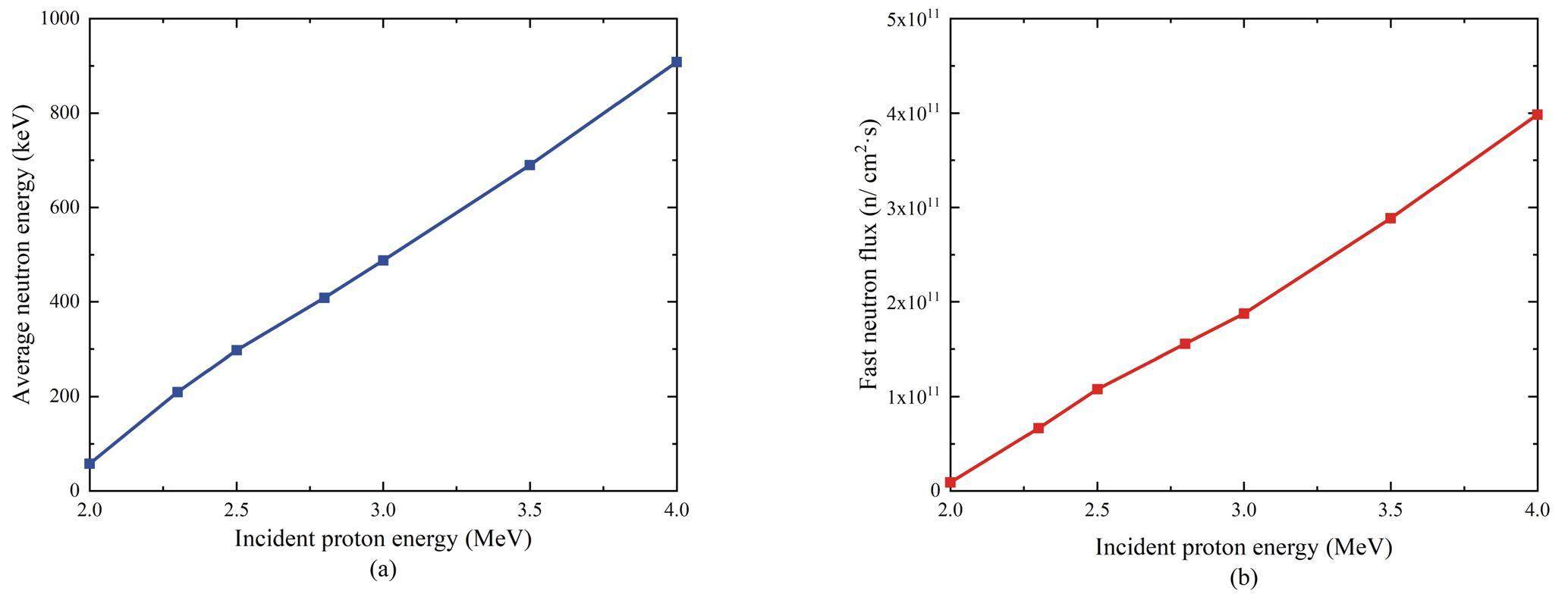 Study on the optimal incident proton energy of 7Li(p, n)7Be neutron ...