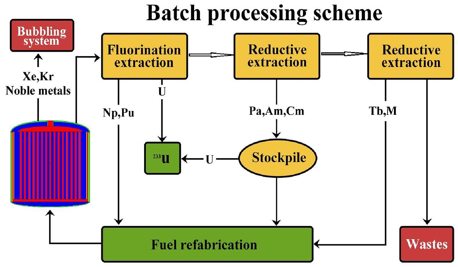 Plutonium utilization in a Small Modular Molten-salt Reactor based on a ...