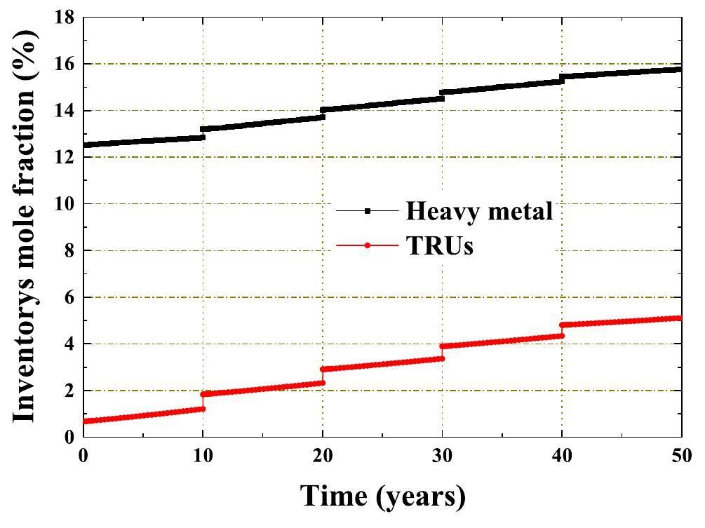 Plutonium utilization in a Small Modular Molten-salt Reactor based on a ...