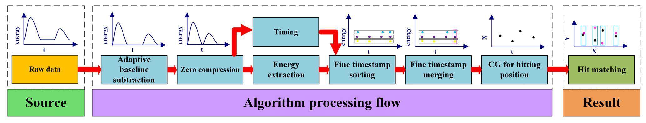 Studies of an event building algorithm of the readout system for the ...