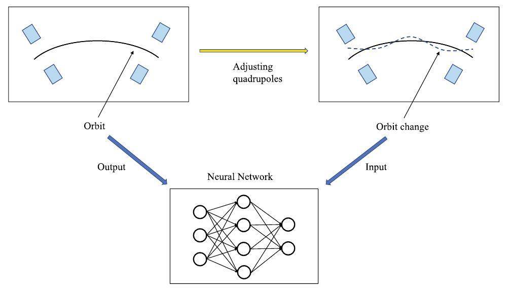 Beam based alignment using a neural network