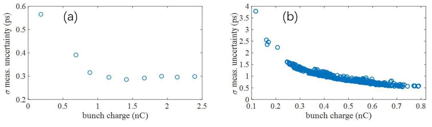 Bunch-length measurement at a bunch-by-bunch rate based on time ...