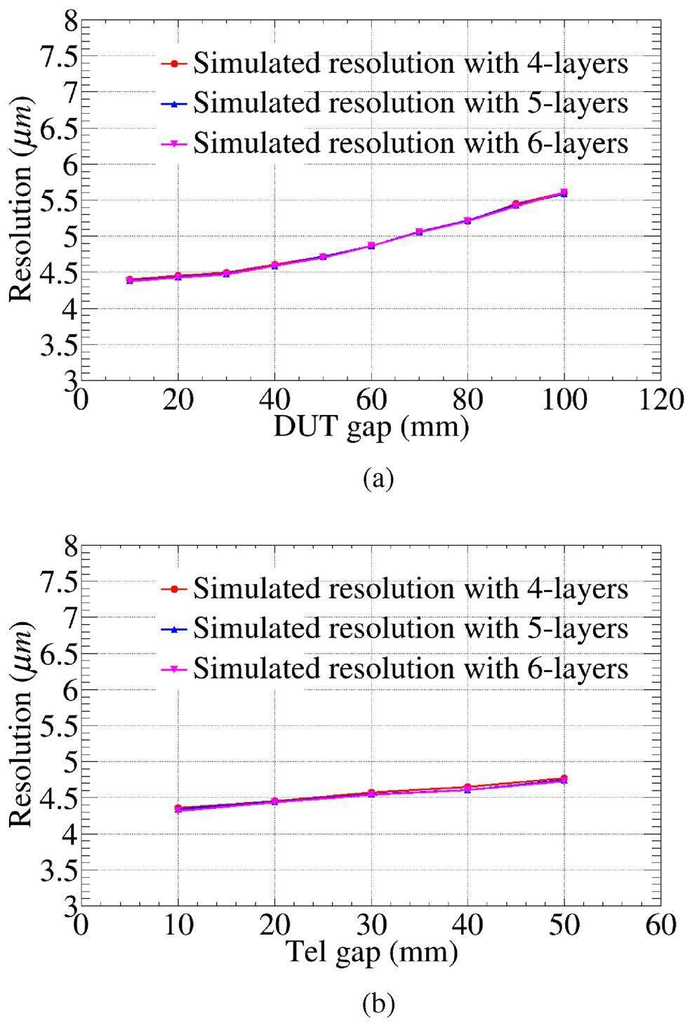 Effect of multiple coulomb scattering on the beam tests of silicon ...