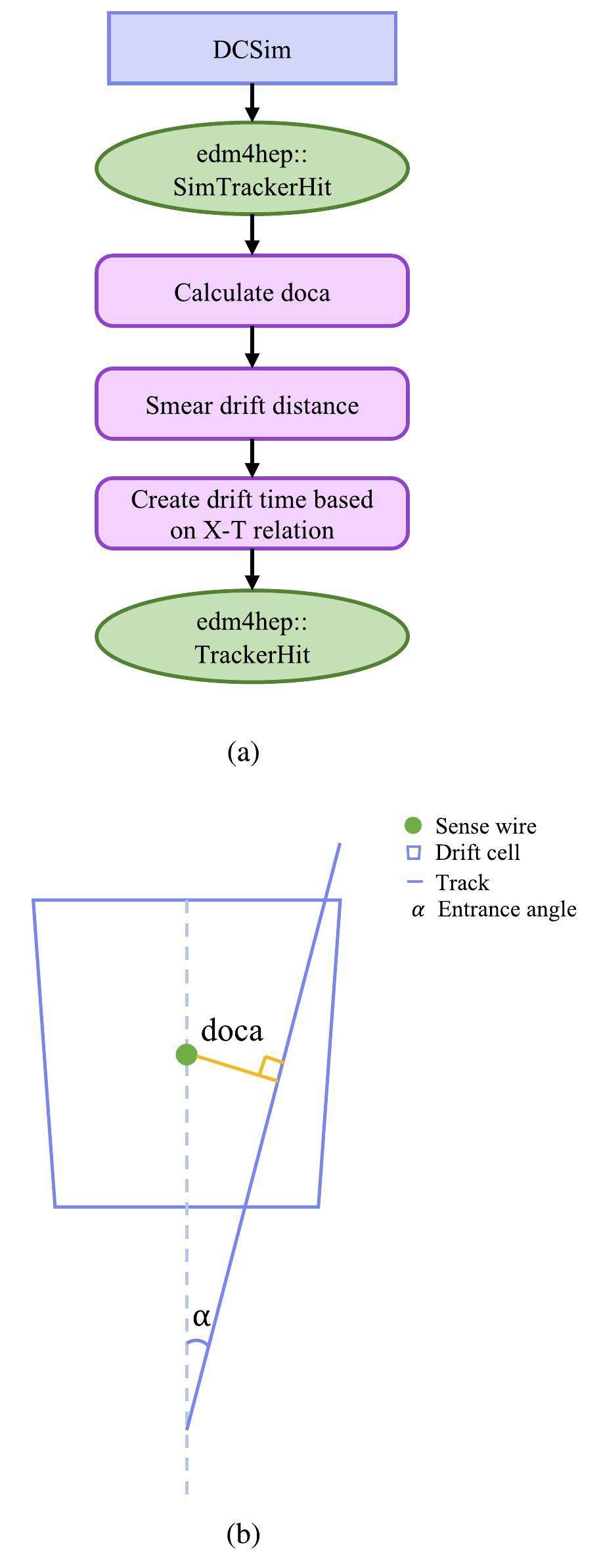 Simulation and reconstruction of particle trajectories in the CEPC ...